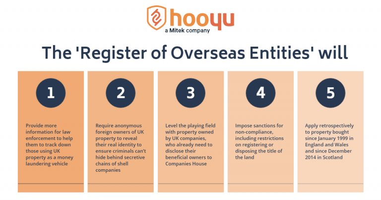 Companies House launches Register of Overseas Entities | HooYu I KYC ...